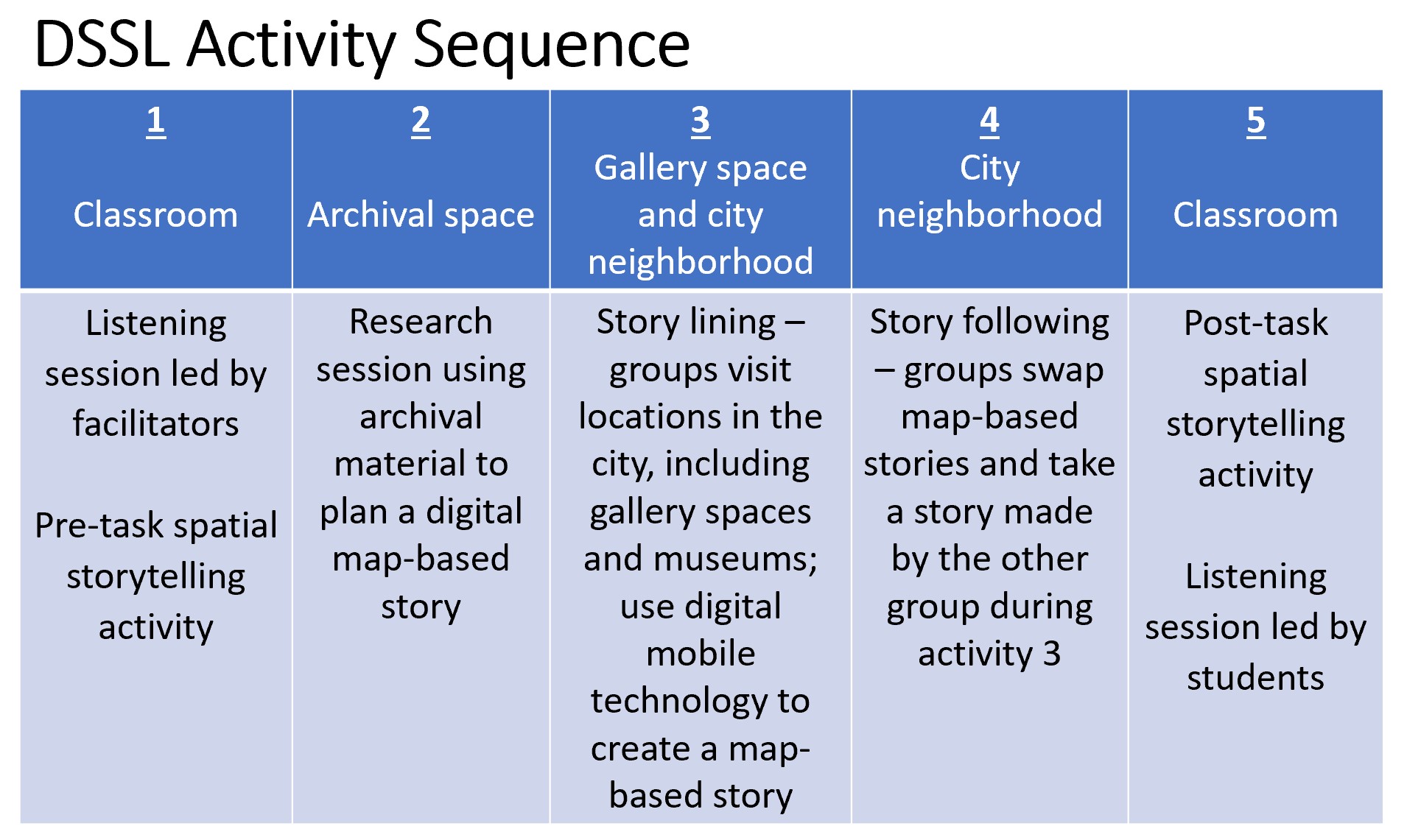 DSSL Activity Sequence | Space, Learning, and Mobility Stories | Vanderbilt University