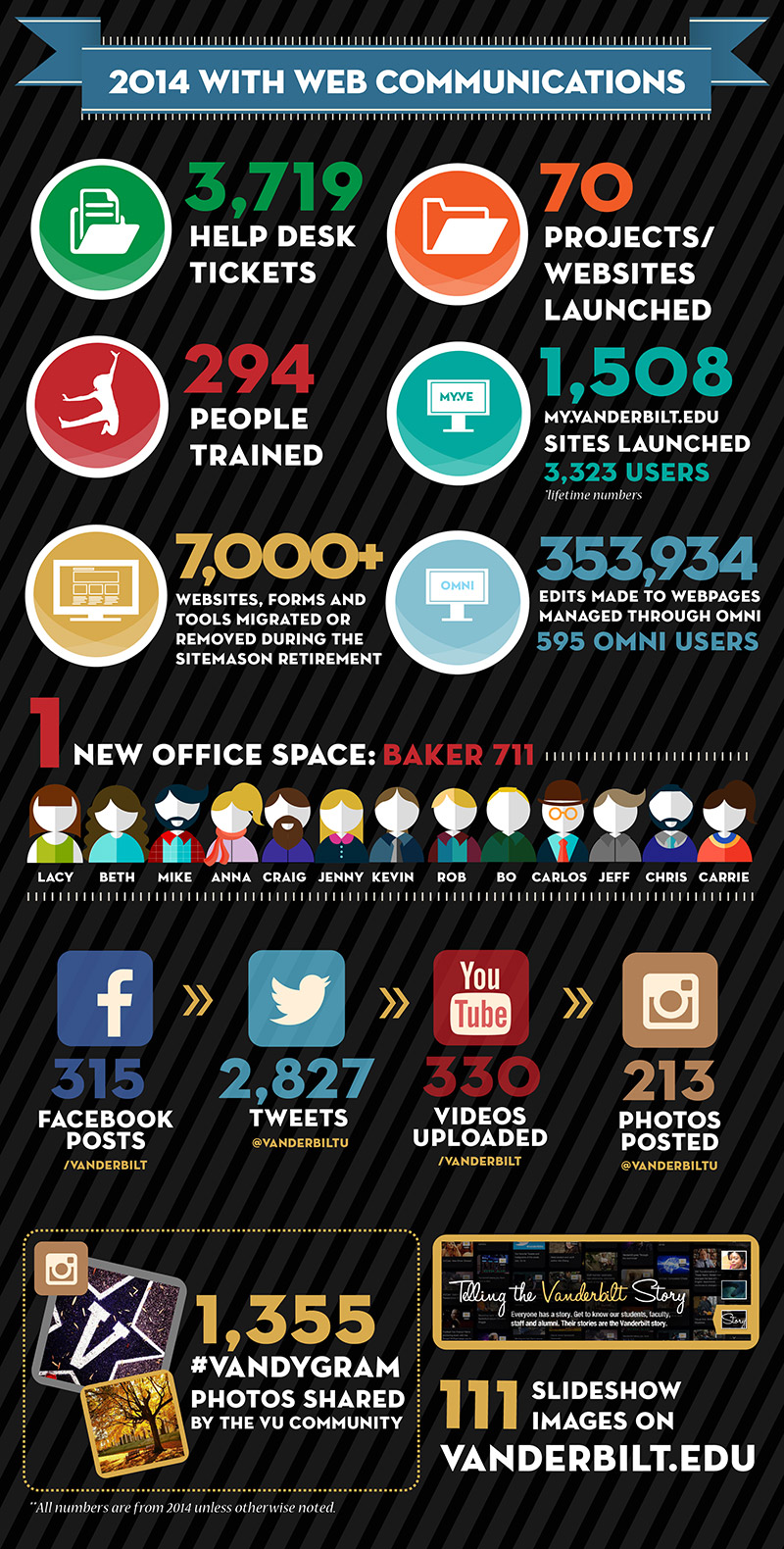 2014 with Web Communications | Digital Strategies | Vanderbilt University