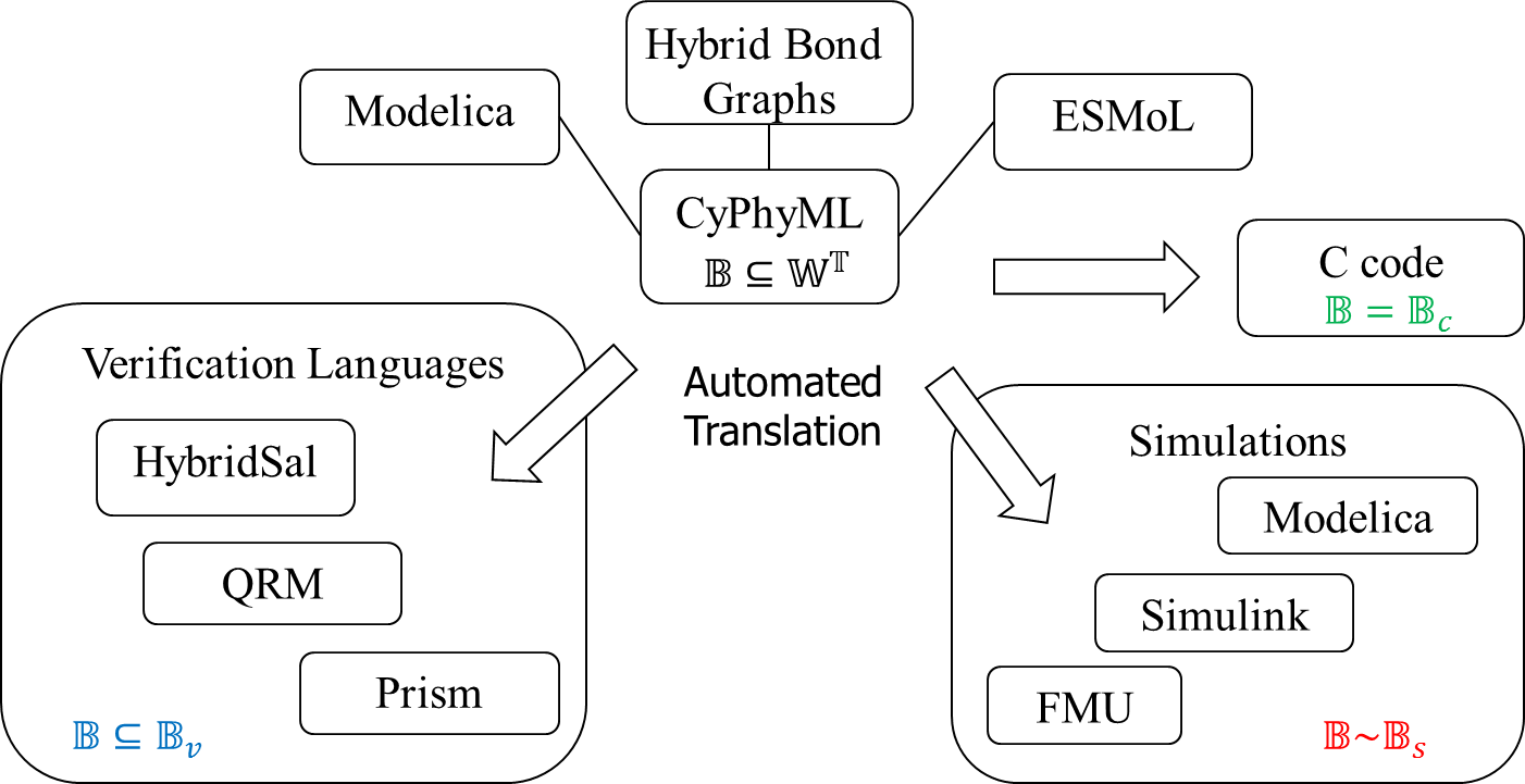 Formal Semantic Specification of CPS modeling languages | Gabor Simko
