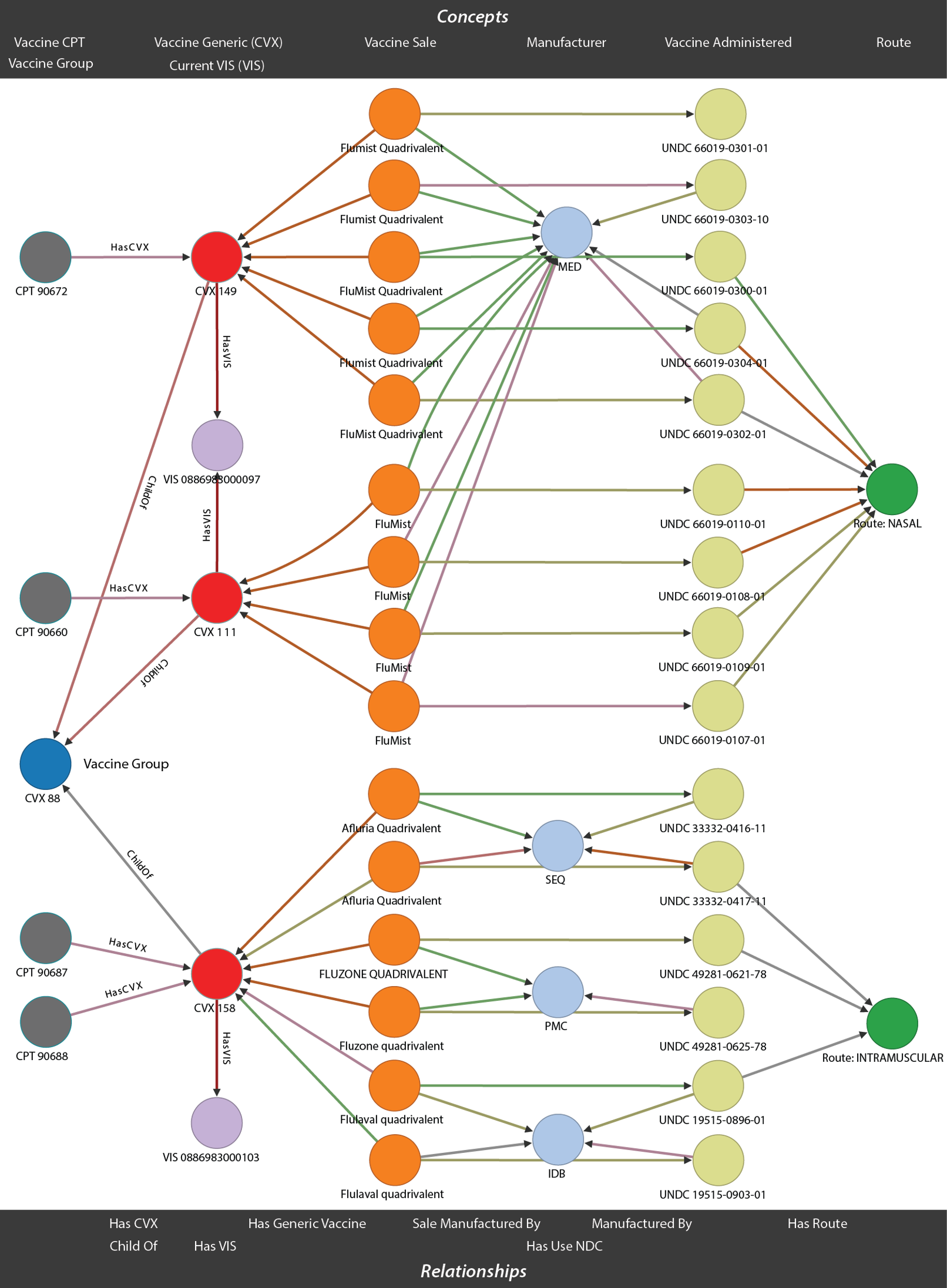 Example immunization content query visualized via OrientDB’s graph editor