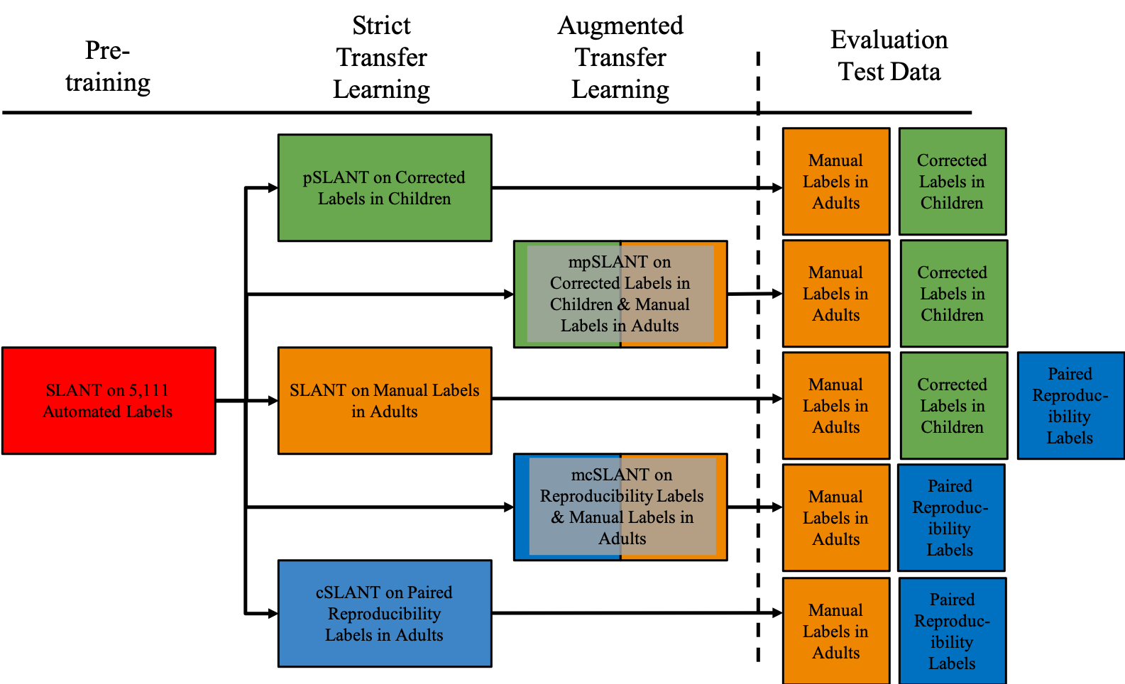 Generalizing Deep Whole Brain Segmentation for Pediatric and Post ...