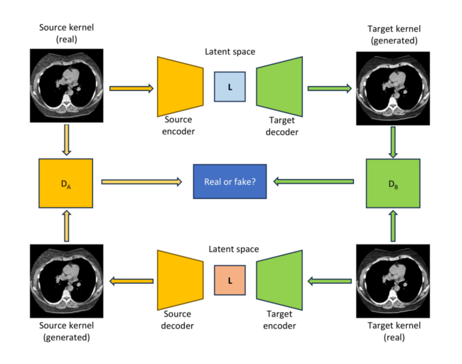 Inter-vendor harmonization of CT reconstruction kernels using unpaired image translation ...