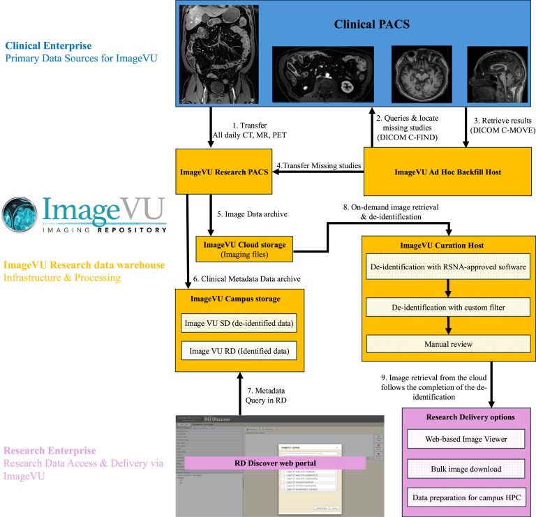 Secondary use of radiological imaging data: Vanderbilt’s ImageVU ...