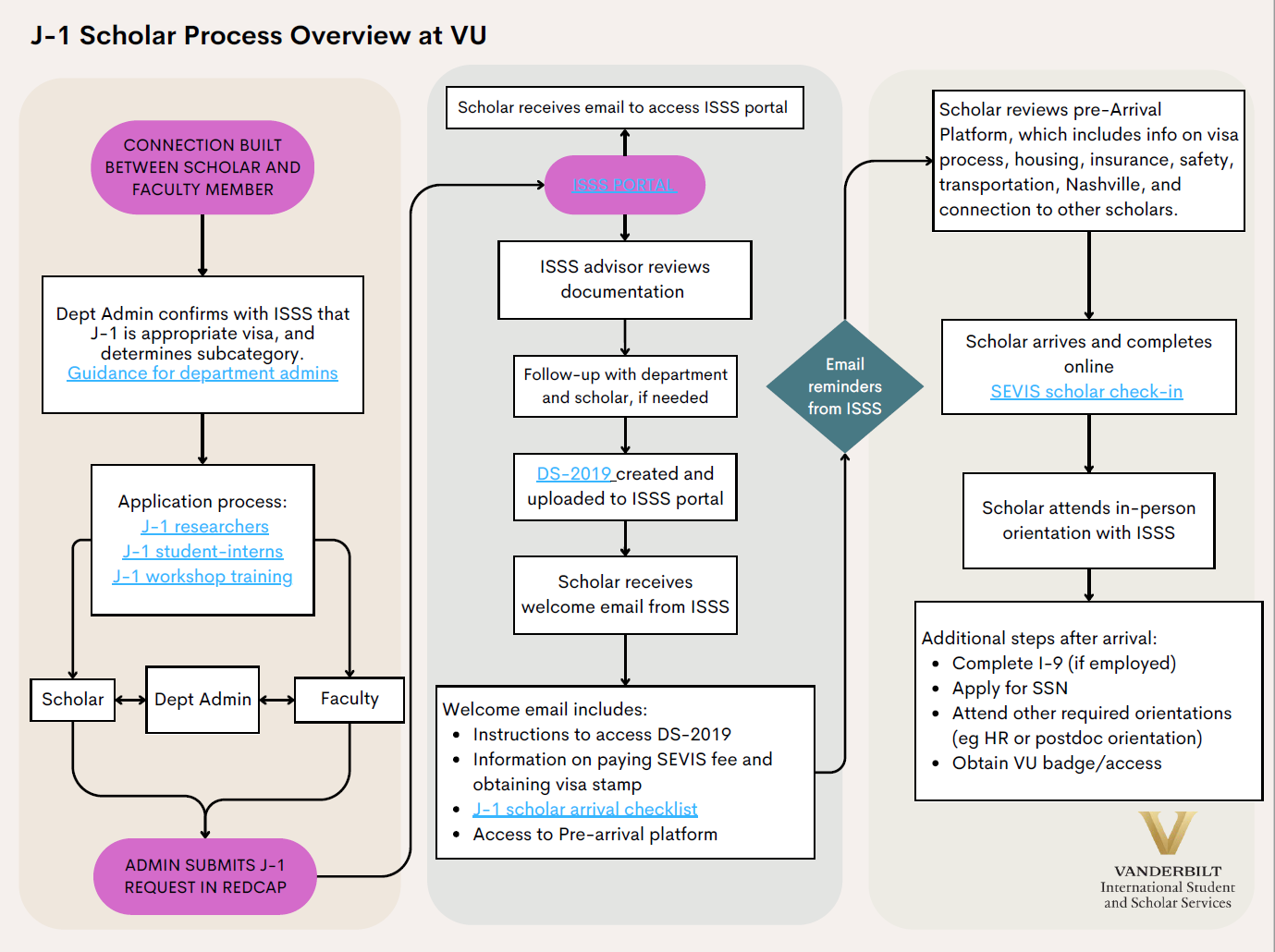 Overview of the J-1 Scholar Process | International Student & Scholar Services | Vanderbilt ...