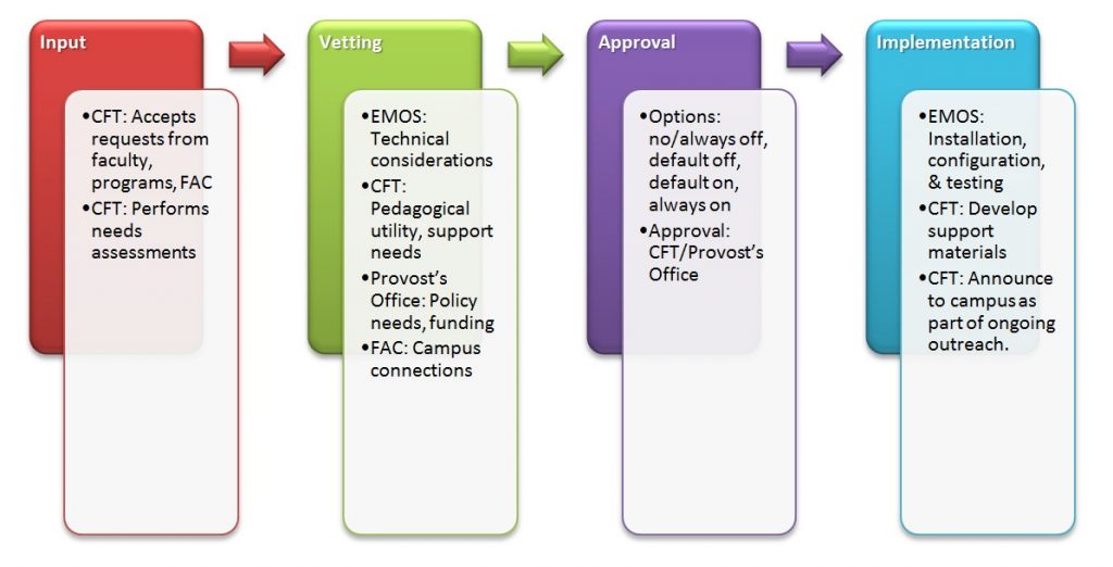 Feature Request Process Brightspace Support Vanderbilt University
