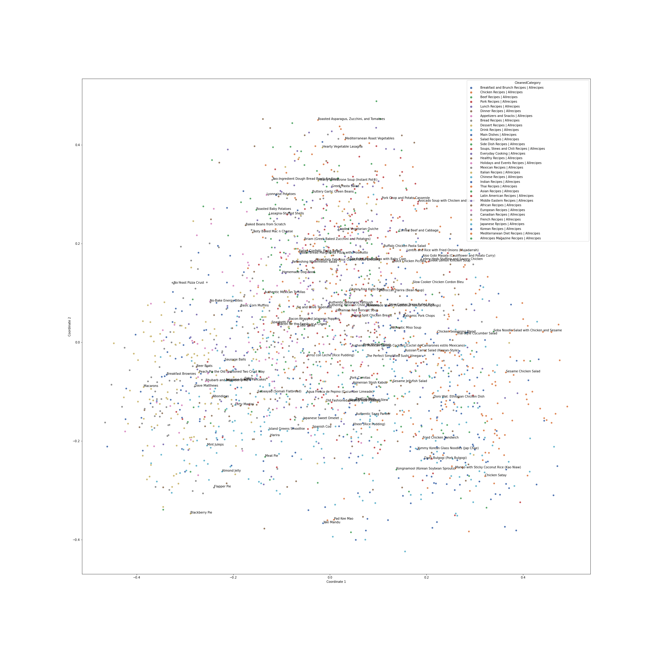 Modeling Multiattribute Food Decisions Using Semantic Representations Dsi Srp Data Science