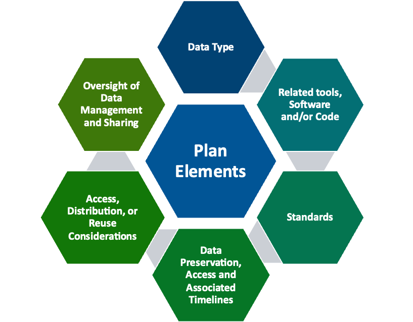 NIH Data Management and Sharing Plans | Research Integrity and ...