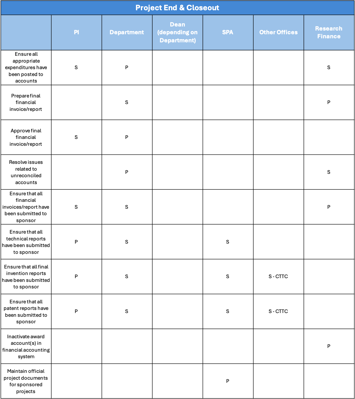 Closing out an Award | Sponsored Programs | Vanderbilt University