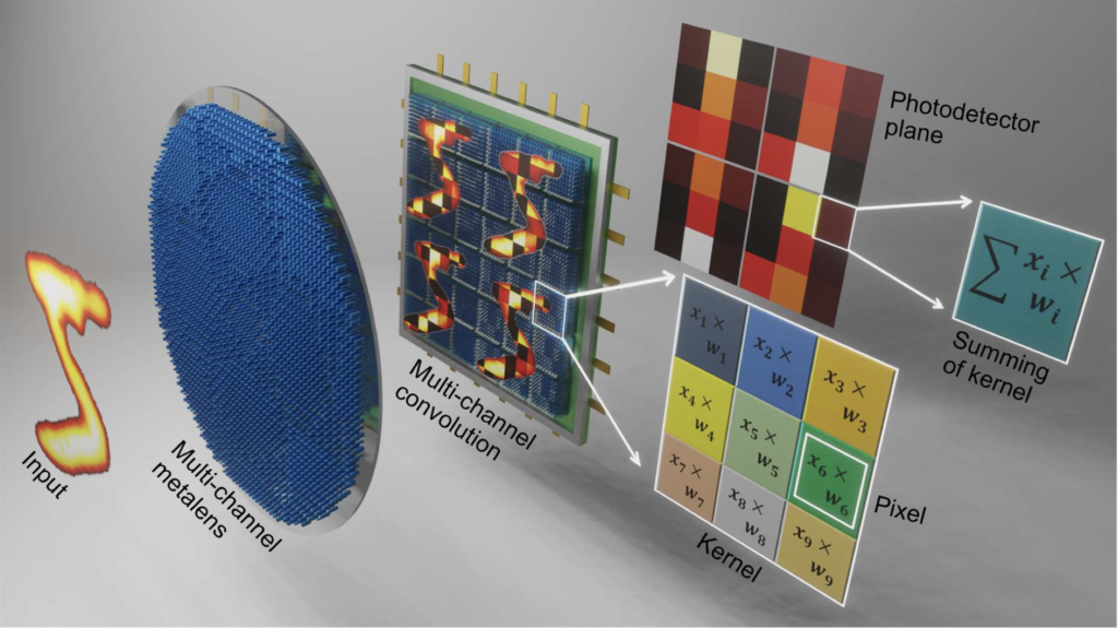 Meta-optic accelerators for object classifiers | VALIANT | Vanderbilt ...