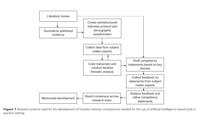 Competencies for the Use of Artificial Intelligence-Based Tools by Health Care Professionals ...