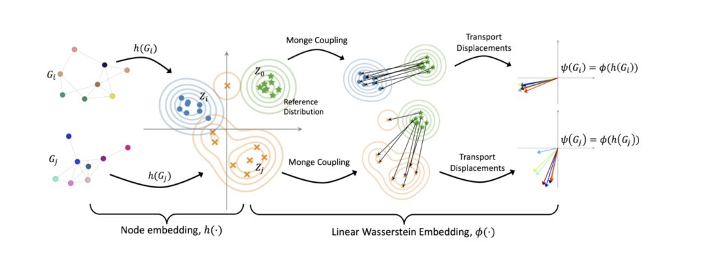 WASSERSTEIN EMBEDDING FOR GRAPH LEARNING | VALIANT | Vanderbilt University