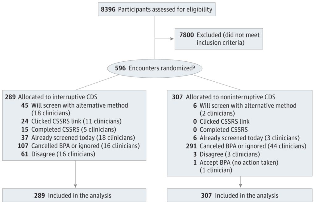 Risk Model-Guided Clinical Decision Support for Suicide Screening: A ...