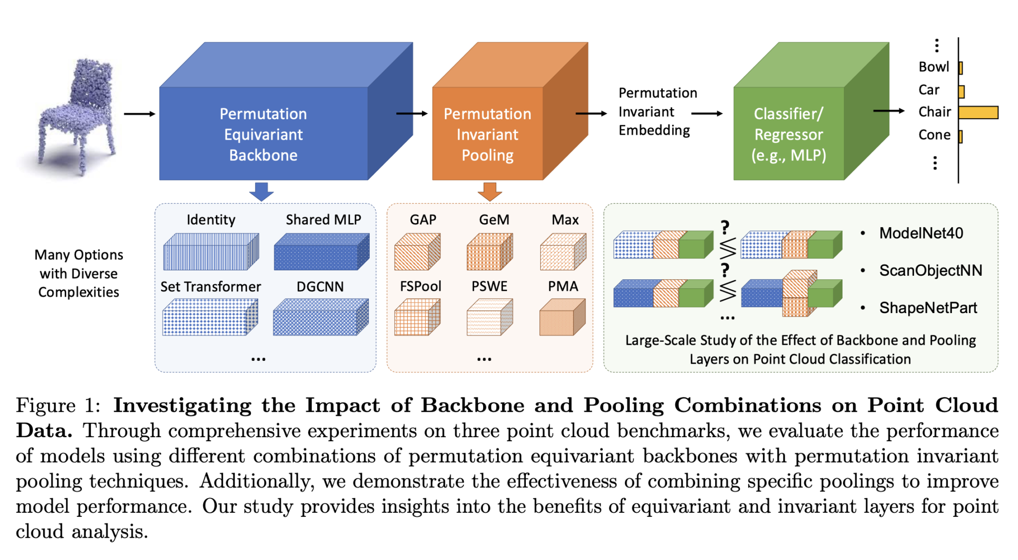 Equivariant vs. Invariant Layers: A Comparison of Backbone and Pooling ...