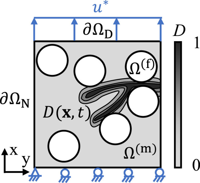 An inverse design framework for optimizing tensile strength of ...