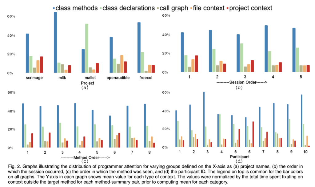 Programmer Visual Attention During Context-Aware Code Summarization | VALIANT | Vanderbilt ...
