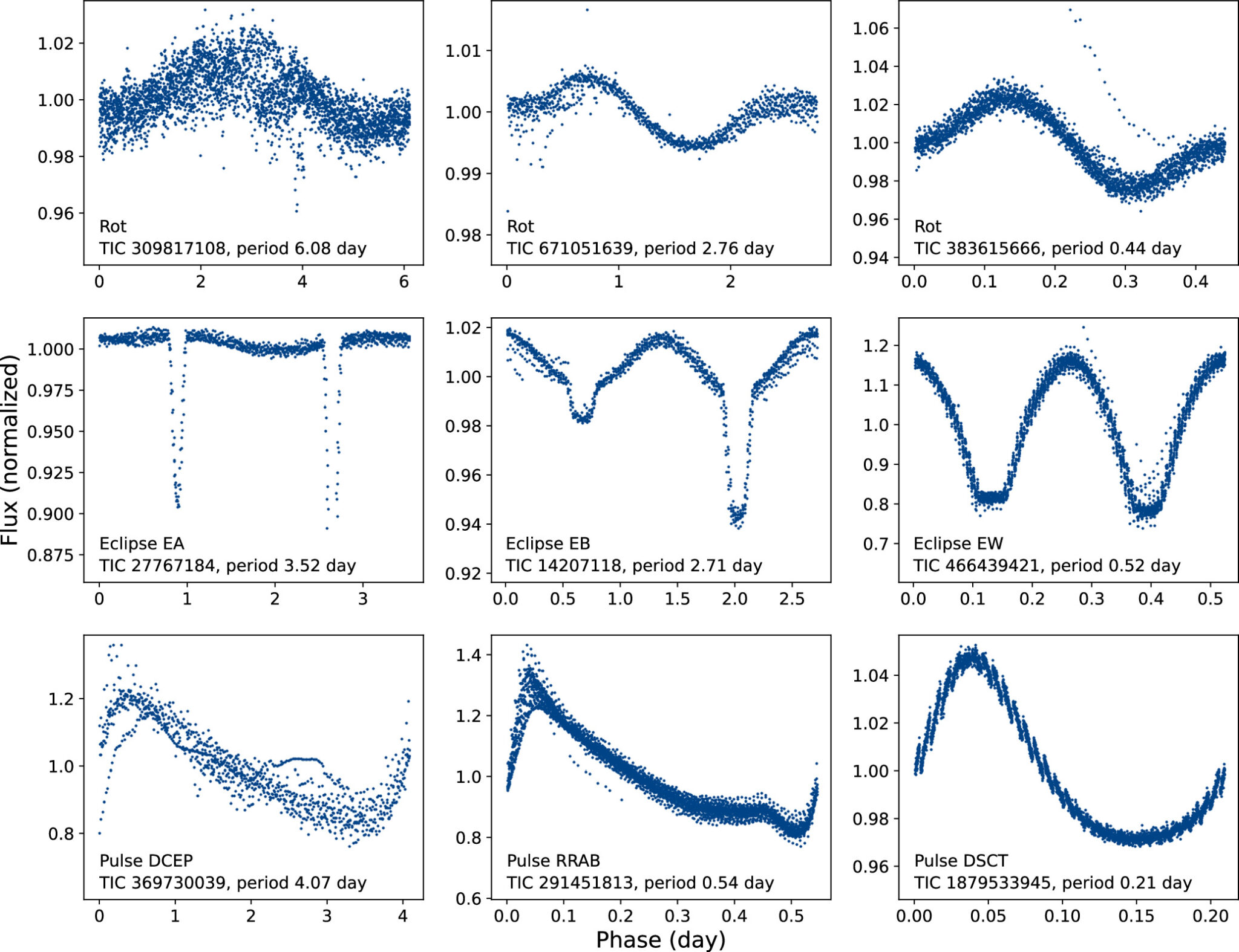 A Spatiotemporal Data Cube Approach to Classification of Variable Stars ...