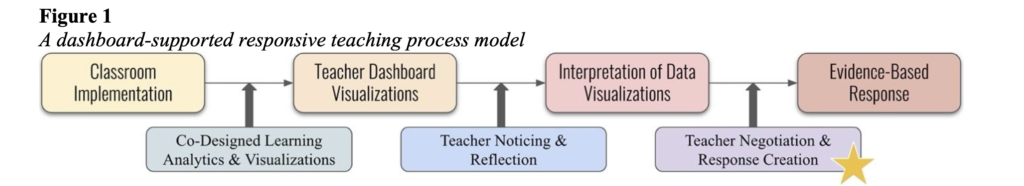 Catalyzing Teachers’ Evidence-Based Responses to Students’ Problem ...
