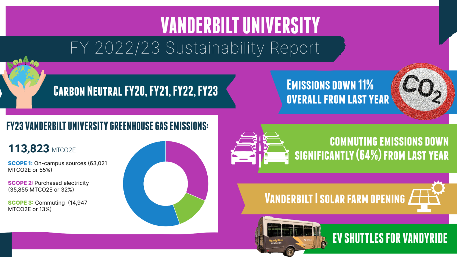 Annual Sustainability Report FY2022-2023 | FutureVU: Sustainability ...