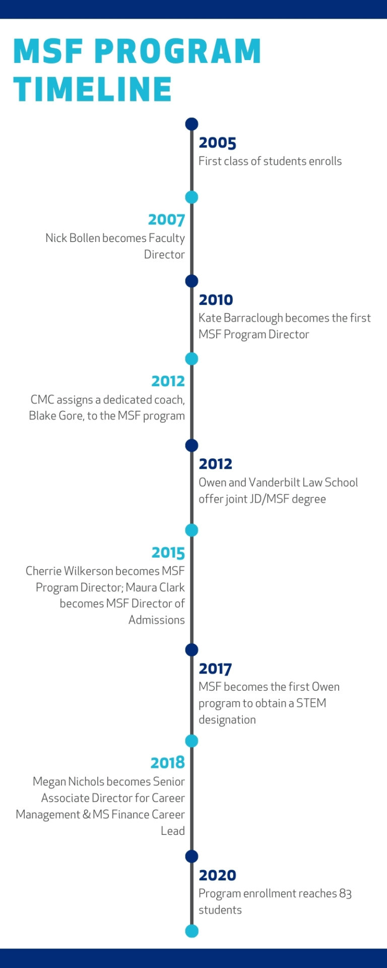 Vanderbilt Master of Science in Finance Program Celebrates 15th Anniversary