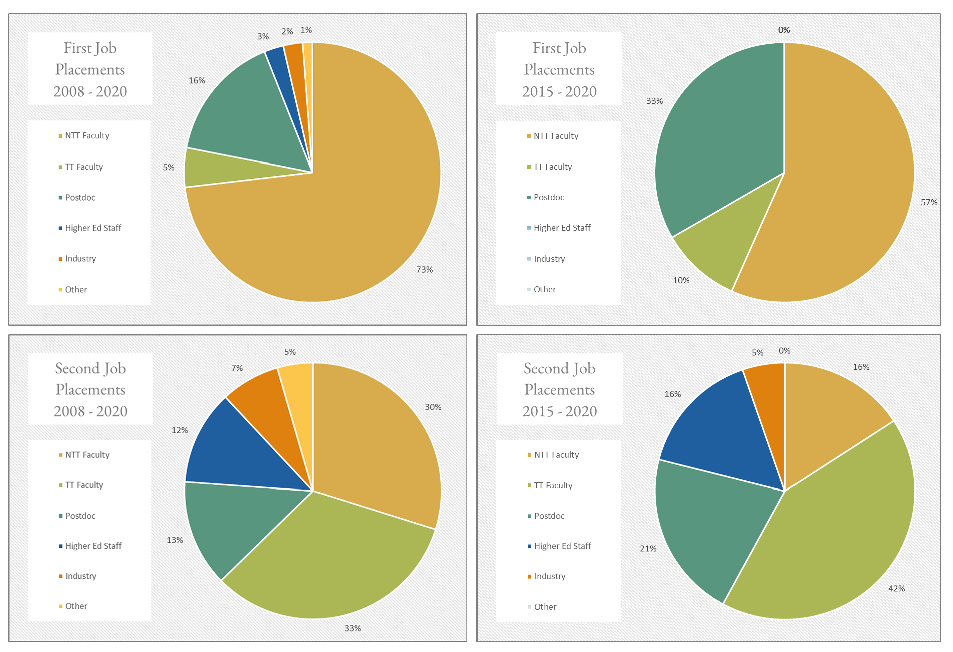 Ph.D. Placements | Department of English | Vanderbilt University