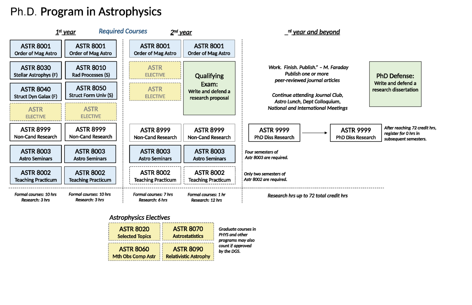 Ph.D.-Astrophysics-Course-Map | Department of Physics and Astronomy ...