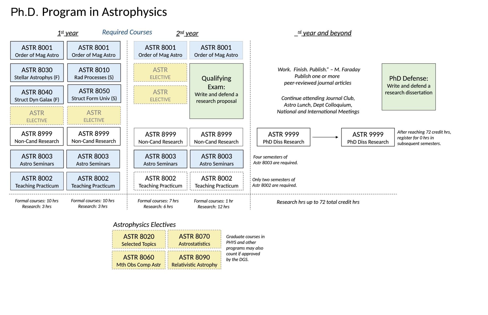 Ph.D.-Astrophysics-Course-Map-pdf | Department of Physics and Astronomy ...