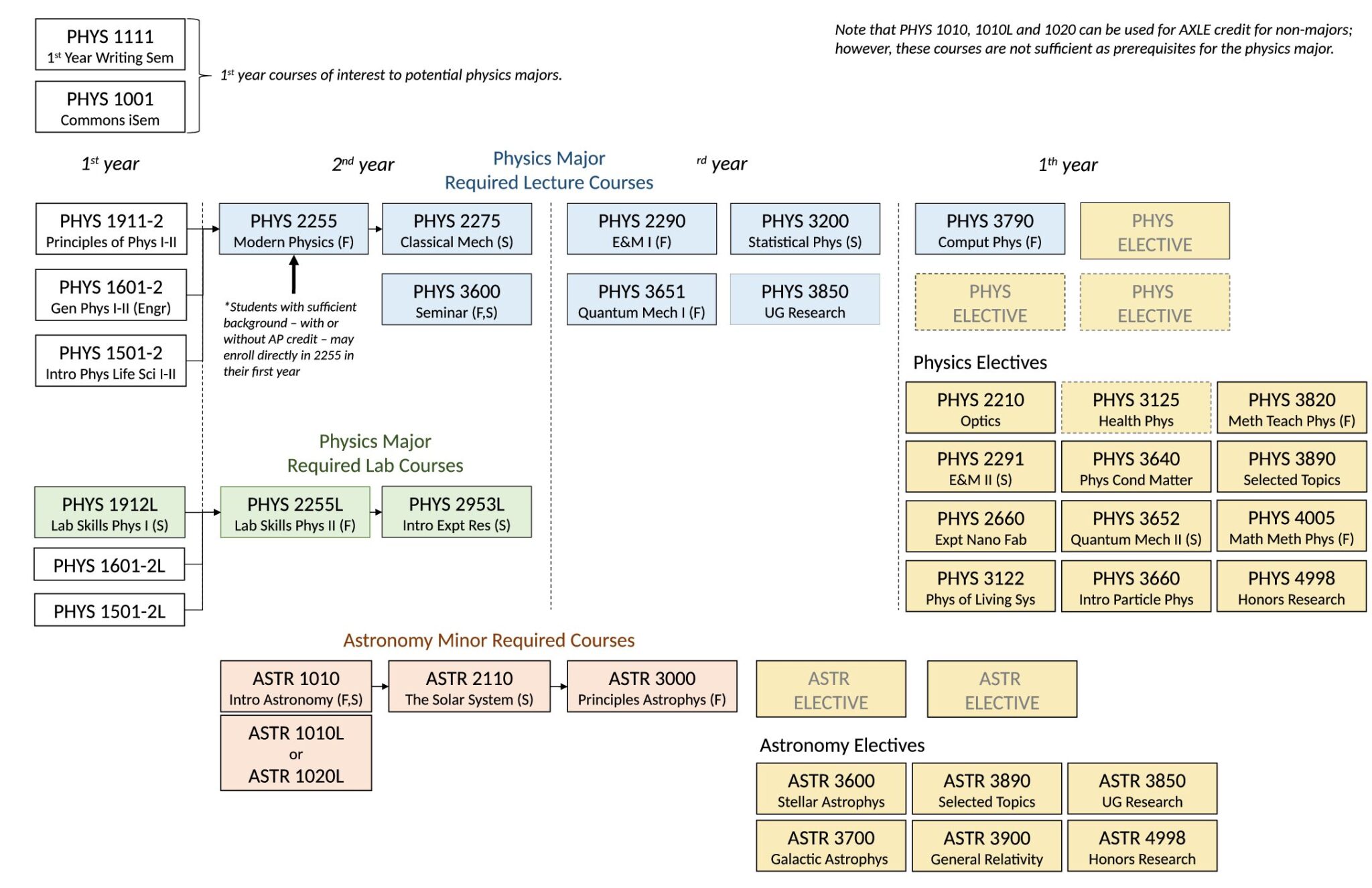 Course-Map-pdf | Department of Physics and Astronomy | Vanderbilt ...