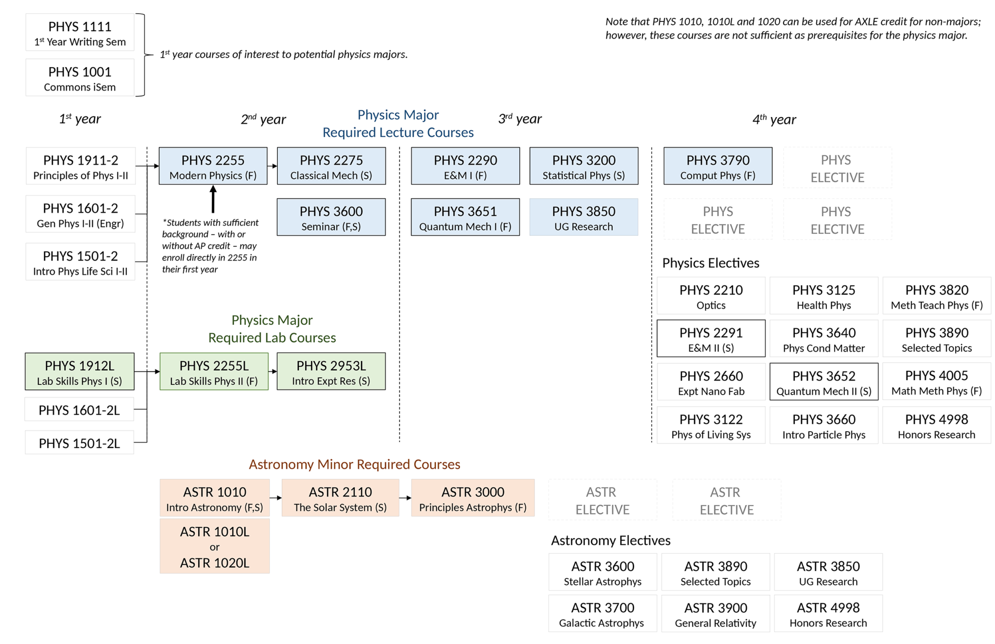 CourseMapP1 | Department of Physics and Astronomy | Vanderbilt University