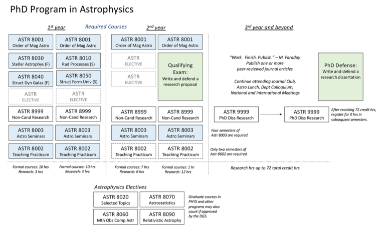 CourseMap_PhD_AstroPhysics | Department of Physics and Astronomy ...