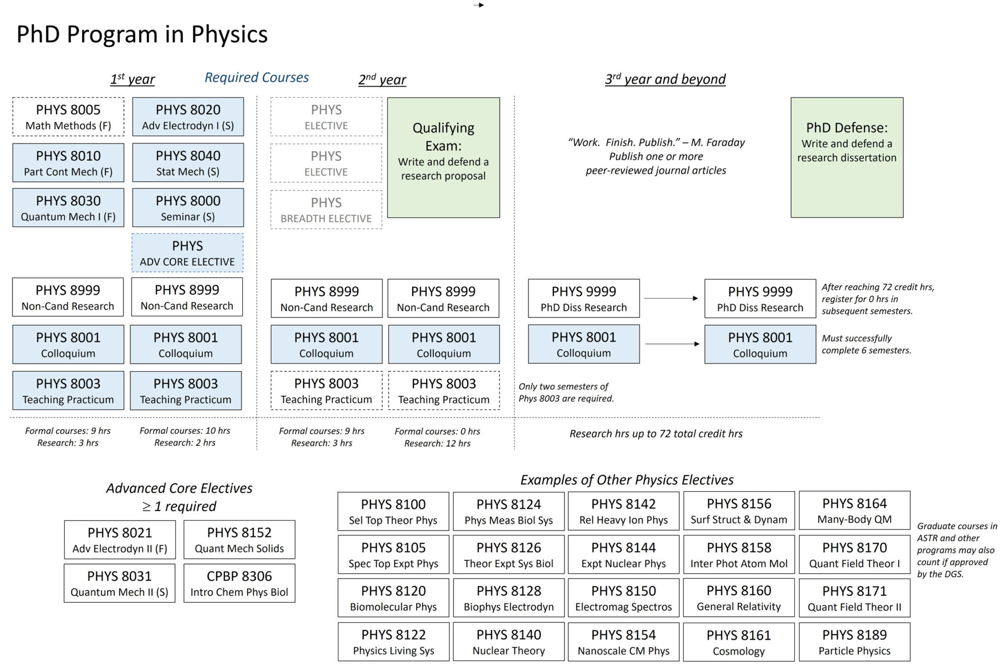 Ph.D. in Physics Degree Requirements | Department of Physics and ...