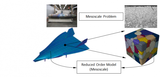 High Fidelity Reduced Order Modeling of Polycrystalline Materials | Multiscale Computational ...