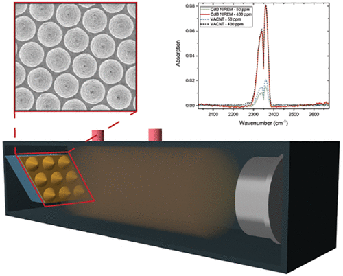 Demonstration of nanophotonic IR emitting metamaterials for gas sensing ...