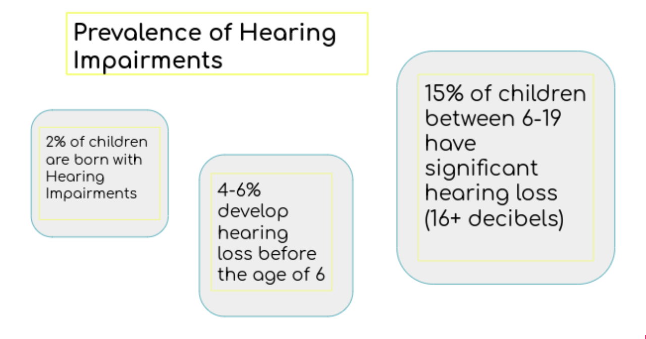 Hearing Impairments | Introduction to Language and Communication