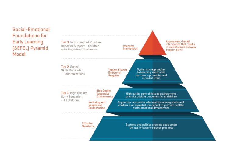 Pyramid Model keeps behavior problems to a minimum — and kids in school ...