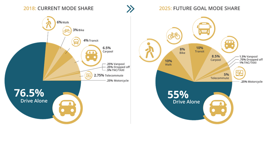 MoveVU travels on with $8.4M to help reduce traffic jams near campus ...