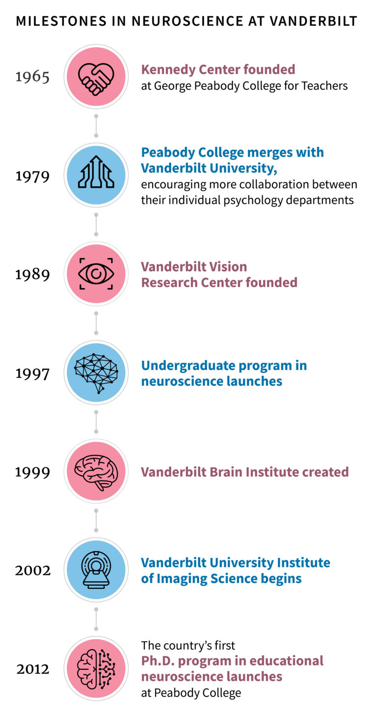 Turning Heads: The Vanderbilt Brain Institute has emerged as a hub of ...