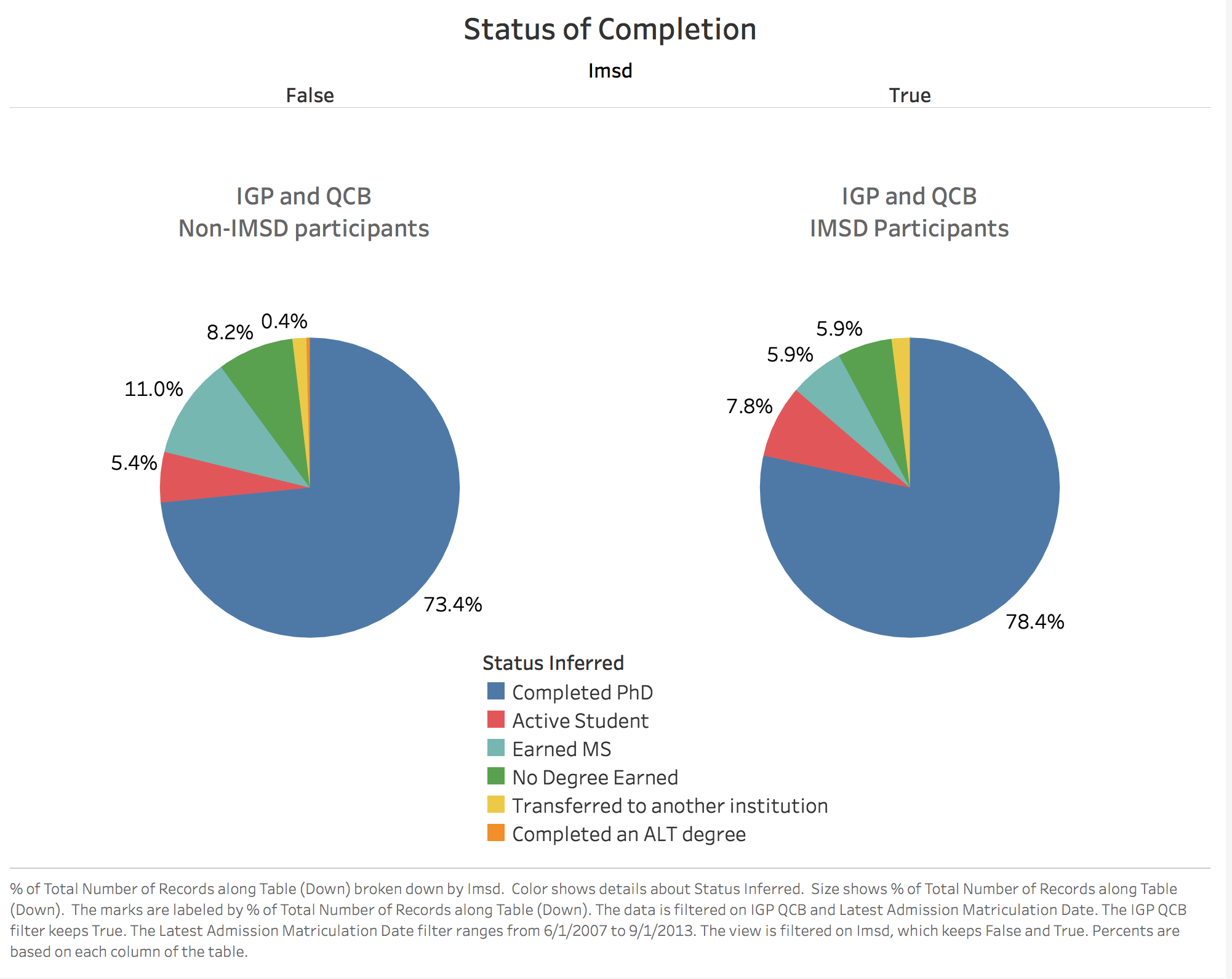 IGP & QCB Admissions and Outcomes Data | The Office of Biomedical ...