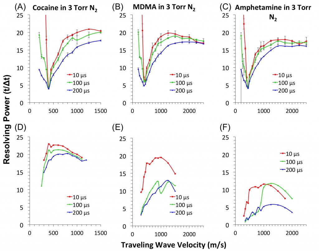 Experimental Validation of an Ion Simulation Model for Traveling Wave ...