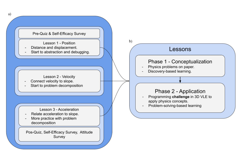 Creating a Physics and Computational Thinking Curriculum using a 3D ...