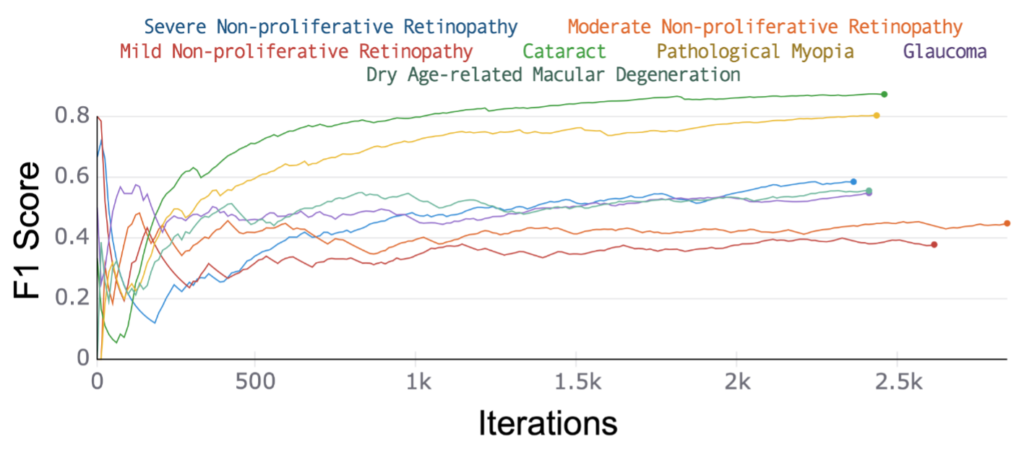 Automated Diagnosis Of 7 Retinal Diseases With Convolutional Neural Networks In A Dataset Of