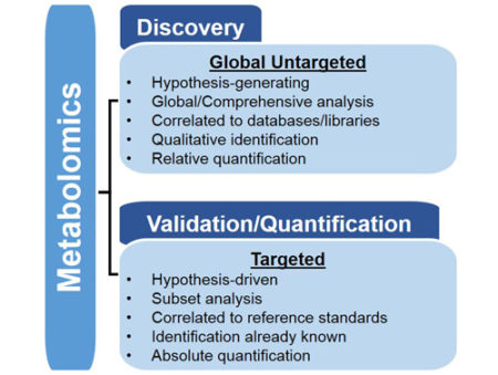 Metabolomics Research Introduction, Applications, Sample Types and Handling