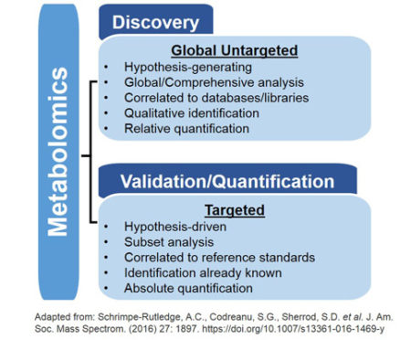 Metabolomics Study Design - Global Untargeted or Targeted Metabolomics