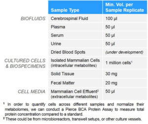 Metabolomics Sample Replicates - Technical and Biological