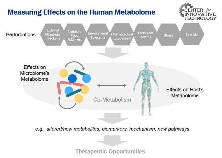 The Human Microbiome's Metabolome - Center for Innovative Technology