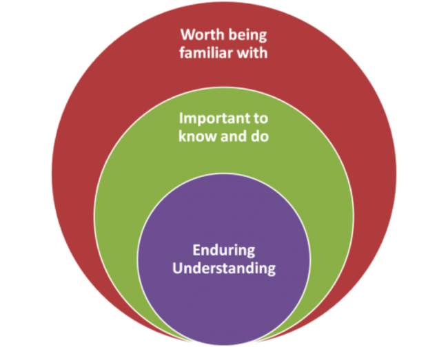 Backwards Design | Teaching Toolkit | ECU