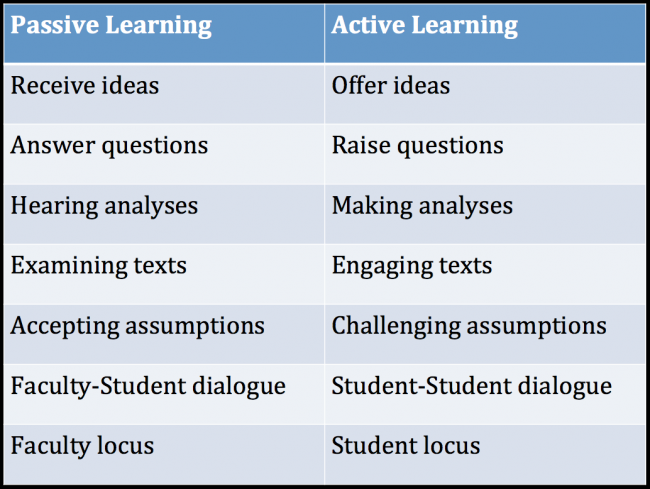 Act-Pass-learning | Center for Teaching | Vanderbilt University Act-Pass-learning | Center for Teaching | Vanderbilt University